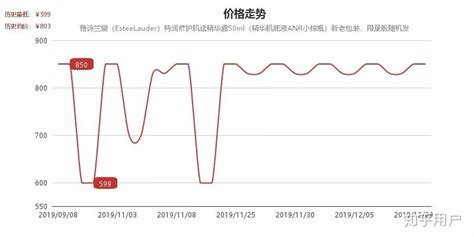 怎么查看京东商品历史价格趋势？ 知乎