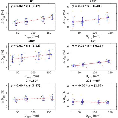Percentage Deviation ∆d50[ ] In Correlation To Planning Target Volume