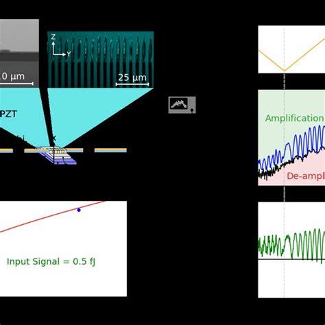 Pdf Intense Optical Parametric Amplification In Dispersion Engineered