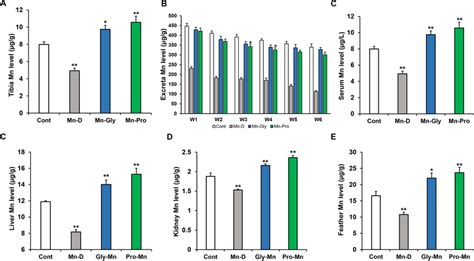 Effect Of Inorganic And Organic Manganese Supplementation On Mn Download Scientific Diagram