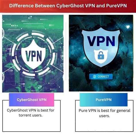 CyberGhost VPN Vs PureVPN Difference And Comparison