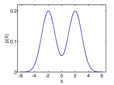 Probability Density Function Of A Mixed Gaussian Distribution μ 2