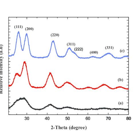P Xrd Patterns Of Pbse Ncs Prepared At 50 °c For A C 1 B C 2 And Download Scientific