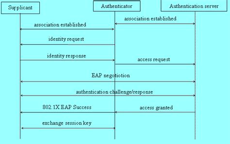 Ieee 802 1x Protocol