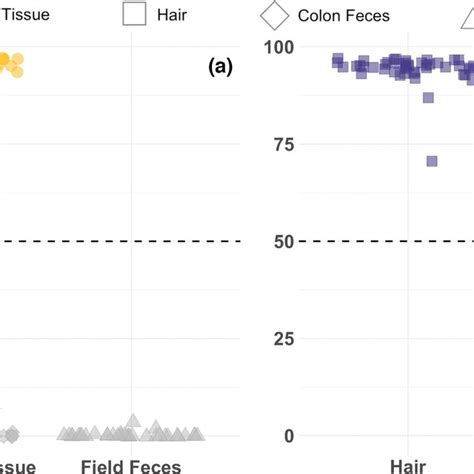 Gt‐seq Genotyping Success At 244 Loci Across Individuals Grouped By Download Scientific Diagram