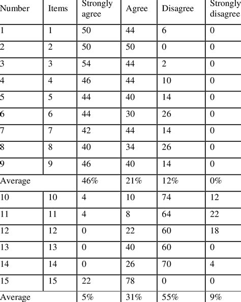 Date Analysis Of Students Need Questionnaire Download Scientific Diagram