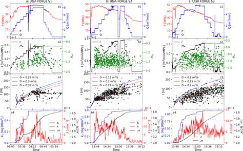 Seismicity And Injection Observations For The Three Stages Of Hydraulic