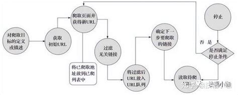 浅谈网络爬虫技术 知乎