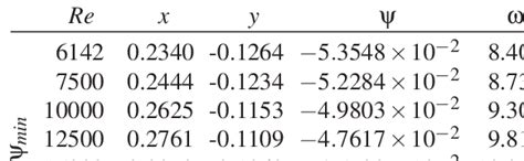 Minimum And Maximum Streamfunction Xy Location And Vorticity For