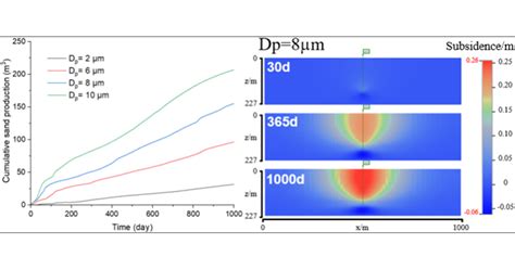 numerical simulation on coupling behaviors of sand production and
