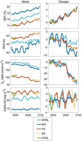Evaluation Of Different Bias Correction Methods For Dynamical Downscaled Future Projections Of