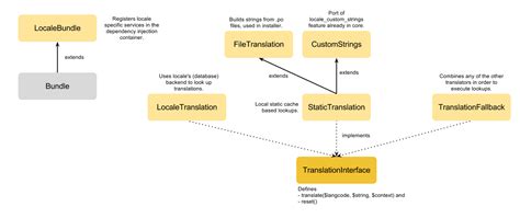 Introduce Unified Interfaces Use Dependency Injection For Interface Translation 1813762