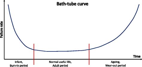 The Failure Curve Of An Electronic Component Also Known As Bathtub Curve Download Scientific