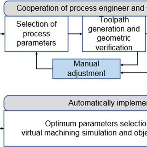 Current And Proposed Approaches To Manufacturing Process Optimization