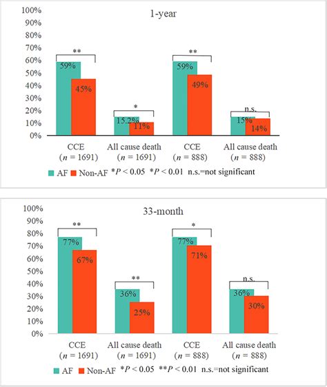Propensity Score Matching And Before‐propensity Score Matching Bar Plot Download Scientific