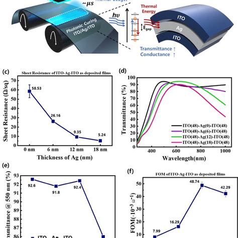 Concept Of Rapid Photonic Curing Using Xe Fla And The Electro Optical Download Scientific