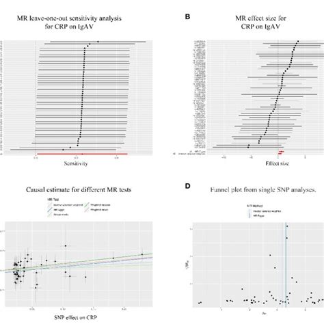 Sensitivity Analysis Of The Bidirectional Causal Associations Between Download Scientific