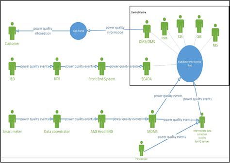 Power Quality Use Case With Associated Actors Download Scientific