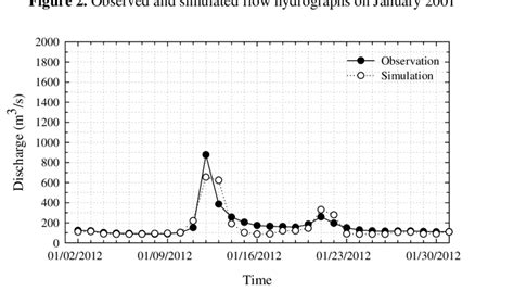 observed and simulated flow hydrographs on january 2012 download