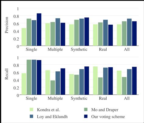 Detection Of Bilateral Symmetry Using Our Voting Method Download Scientific Diagram