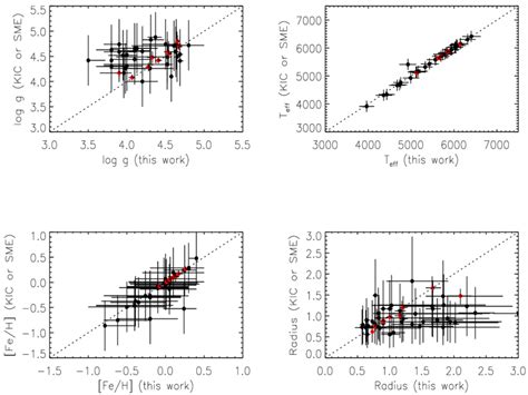 comparison of log g t eff [fe h] and stellar radius between results