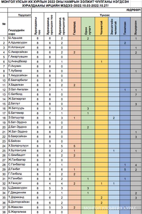 Танилц УИХ ын гишүүдийн ирц