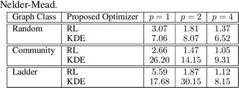 learning to optimize variational quantum circuits to solve