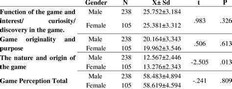 examining the game perceptions of the teachers according to the gender