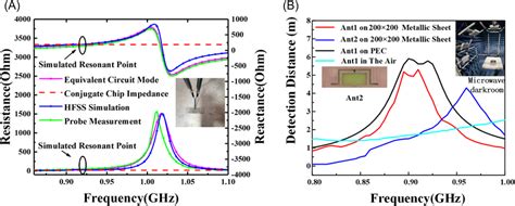 A Simulated Measured And Modeled Input Impedances Of The Proposed