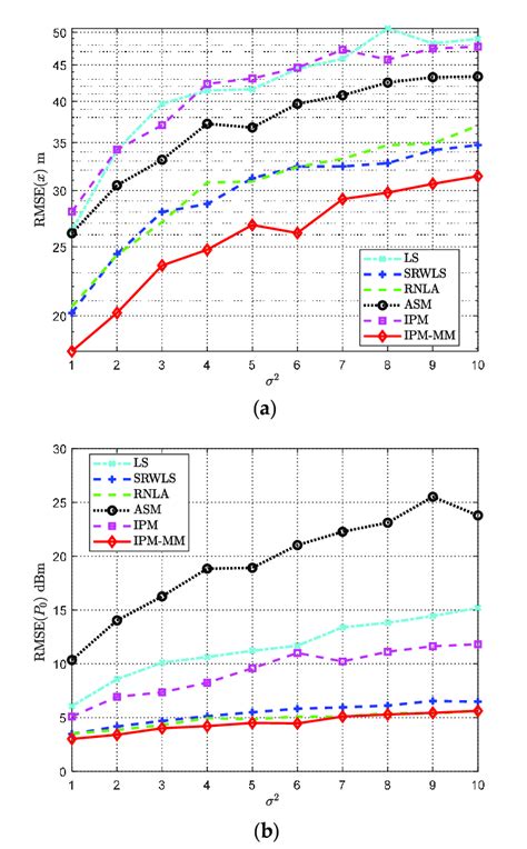 rmse comparisons a the rmse of x versus varying σ 2 b the rmse