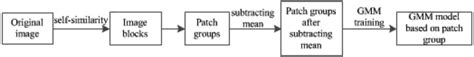 Learning Process Of Patch Group‐based Gaussian Mixture Prior Model Download Scientific Diagram