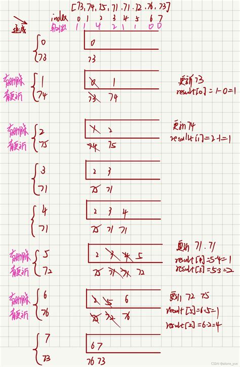 【leetcode单调栈】739 每日温度(有关于单调栈类型题的深入理解概括!!) Csdn博客 【leetcode单调栈】739 每日温度(有关于单调栈类型题的深入理解概括!!) Csdn博客