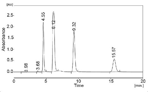 Chromatogram Of Four Preservatives Obtained From Gel Samples Phoe