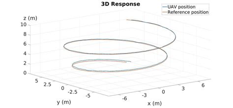 Uav 3d Helical Trajectory Based On A Kubernetes Based Architecture Uav 3d Helical Trajectory Based On A Kubernetes Based Architecture