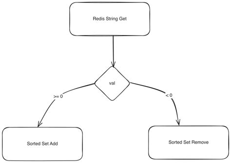 Redis Lua Scripts Exemplified Minimizing Network Calls To Increase