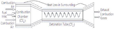 Control Volumes For Combustion Thermodynamics In Pde Combustor
