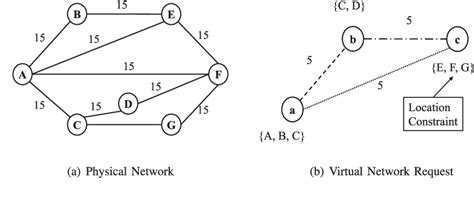 Figure 1 From Dedicated Protection For Survivable Virtual Network Embedding Semantic Scholar