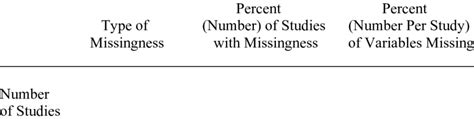 Patterns Of Missingness Simulated Missingness Download Table