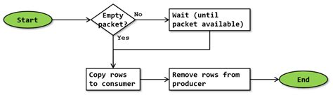 Parallelism Distribute Streams Sqlserverfast