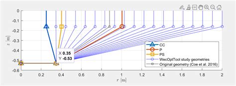 Show WaveBot Case B Results In Geometry Plot Issue SNL WaterPower WecOptTool MATLAB