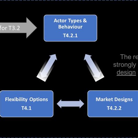 Schematic Representation Of Relations With Other Tasks And Deliverables Download Scientific