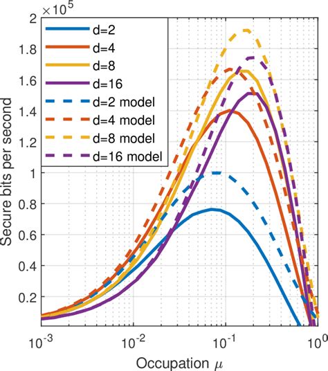 Figure 1 From High Dimensional Coherent One Way Quantum Key Distribution Semantic Scholar