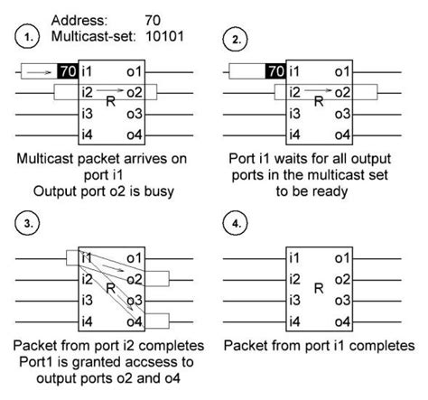 Multicast Packet Transmission [9] Download Scientific Diagram