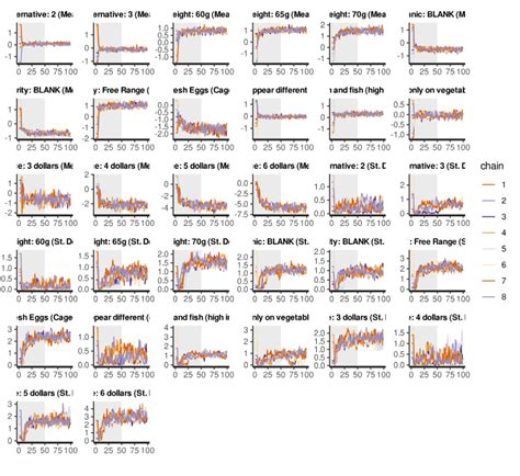 how to create trace plots from choice modeling hierarchical bayes