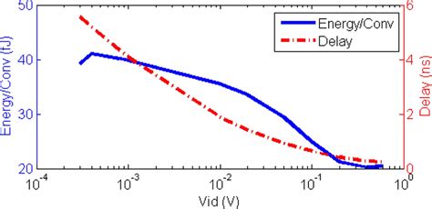 Energy Per Conversion And Delay As Function Of Differential Input Voltage Download Scientific