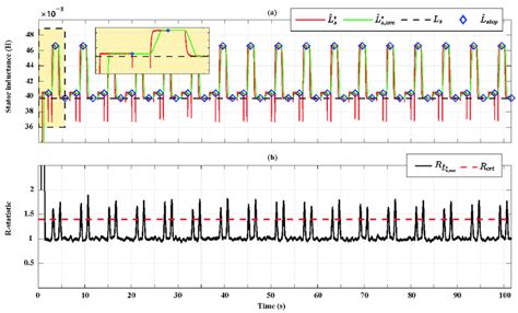 A Stator Resistance Estimation For The Bonfiglioli 65 B Download Scientific Diagram