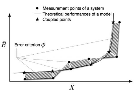 Area Based Error Criterion Download Scientific Diagram