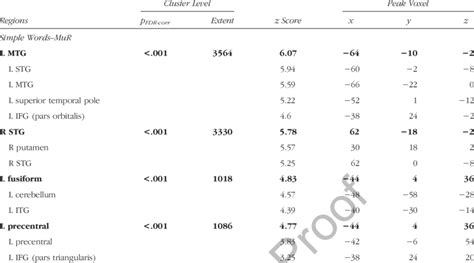 The P Values And The Mni Coordinates For Peak Voxels Of Significant Download Scientific Diagram
