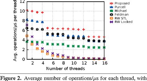 figure 2 from a scalable lock free hash table with open addressing