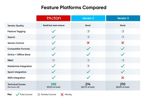 Hellofresh Adopts Tectons Feature Platform Tecton
